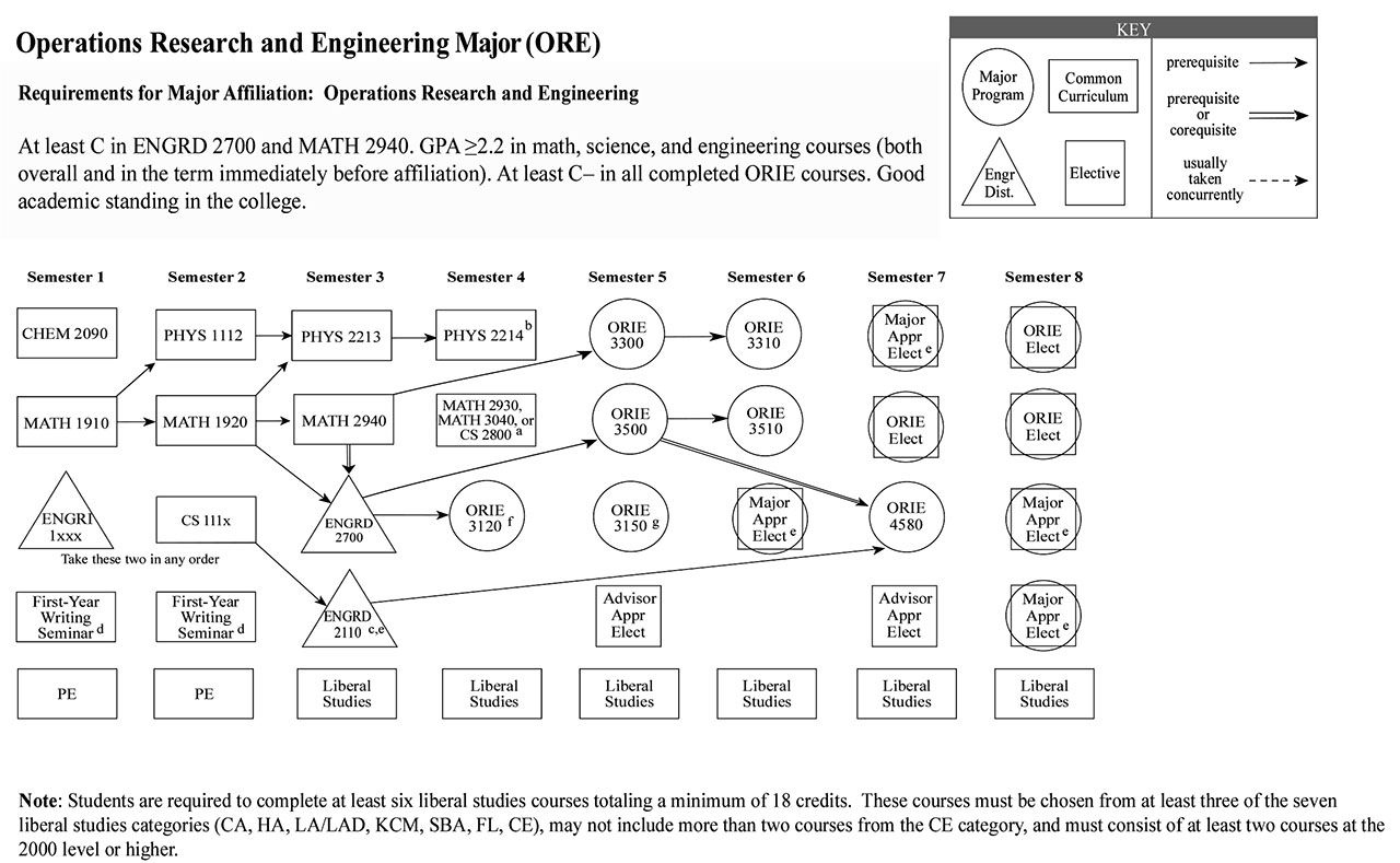 Engineering Major Flowcharts | Cornell Engineering